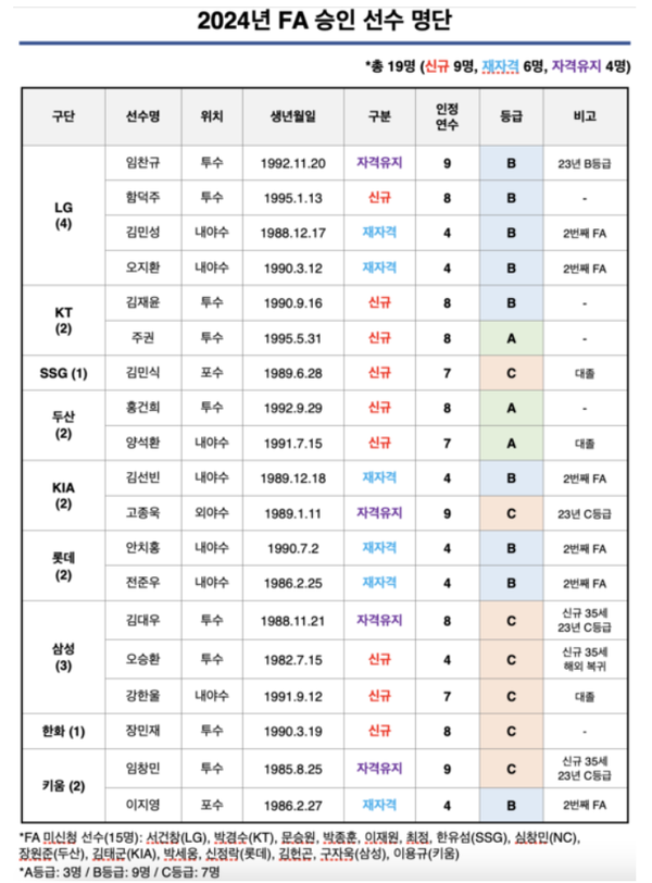 '막오른 쩐의 전쟁' KBO, 2024 FA로 19명 승인 공시