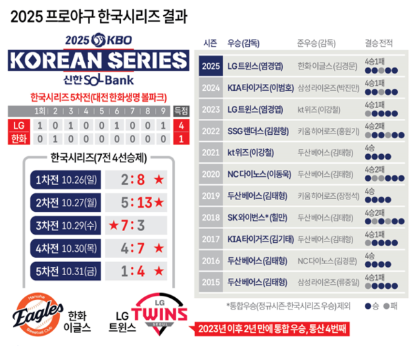 [KS 5차전] 프로야구 LG, 한화 꺾고 2년 만에 우승 'V4'…MVP 김현수